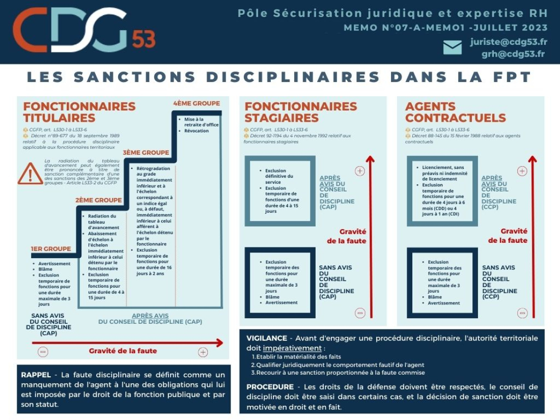 Actualités - Les sanctions disciplinaires - CDG 53